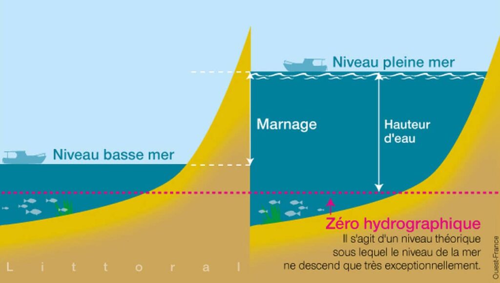 Grandes marées en Baie de Somme – Kassape Sanson